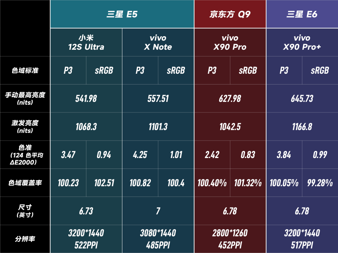 三星 E6 京东方 Q9 谁更强？国产旗舰 OLED 面板的春天来了吗 - 知乎