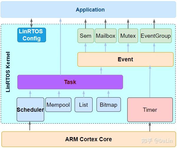 自己写一个RTOS系统 - 知乎
