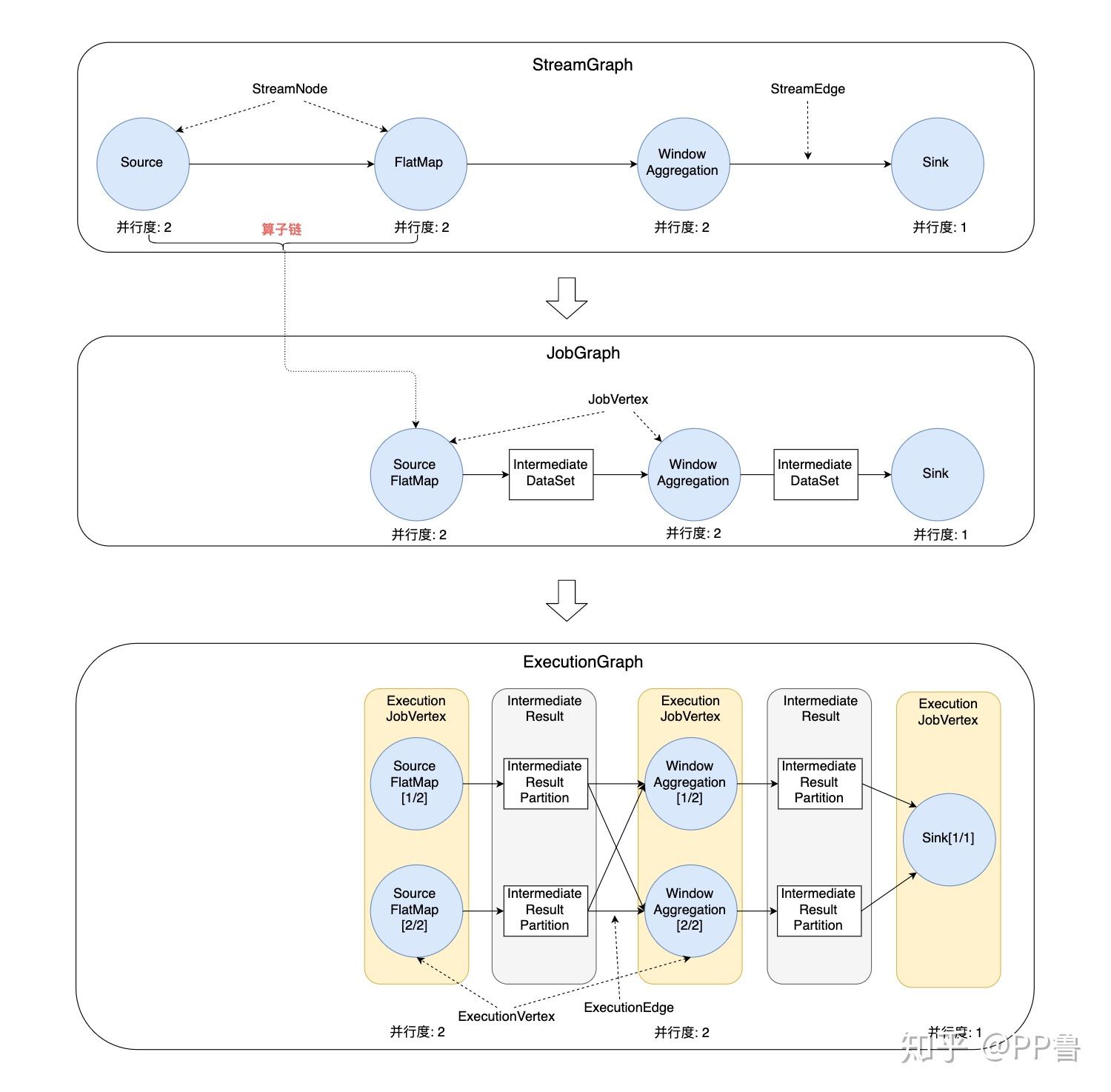 浅谈Flink分布式运行时和数据流图的并行化 - 知乎