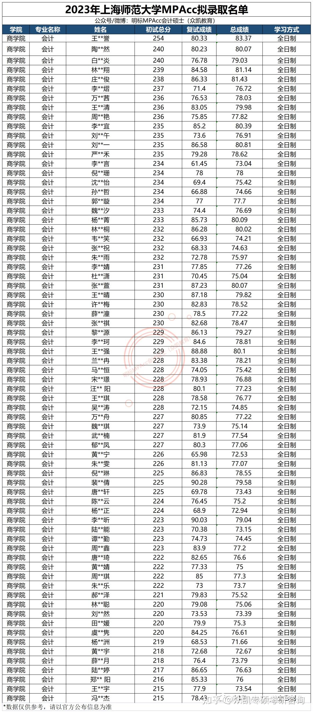 23年上海师范大学MPAcc考情分析！（附拟录取名单） - 知乎