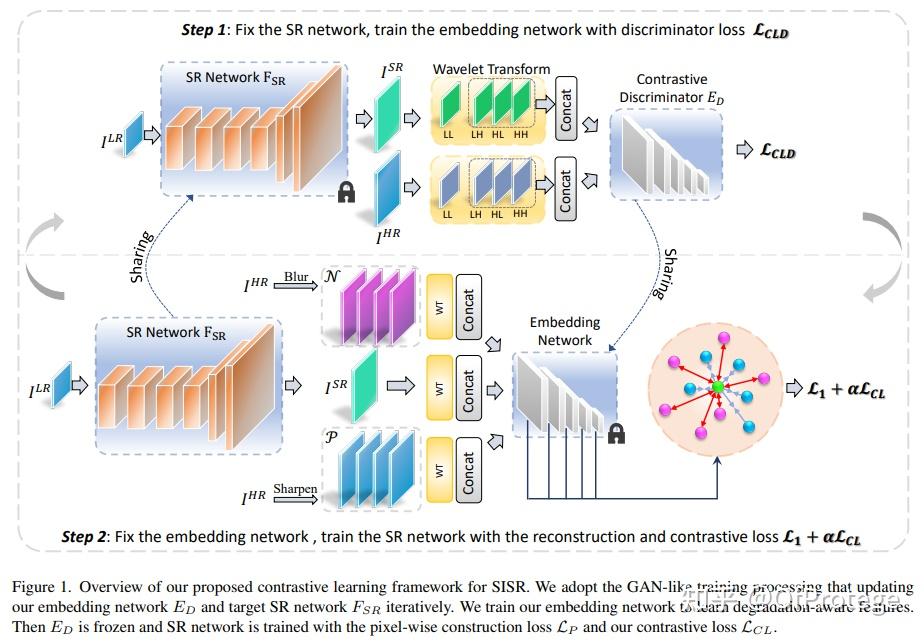 A Practical Contrastive Learning Framework for Single Image Super-Resolution阅读笔记 - 知乎