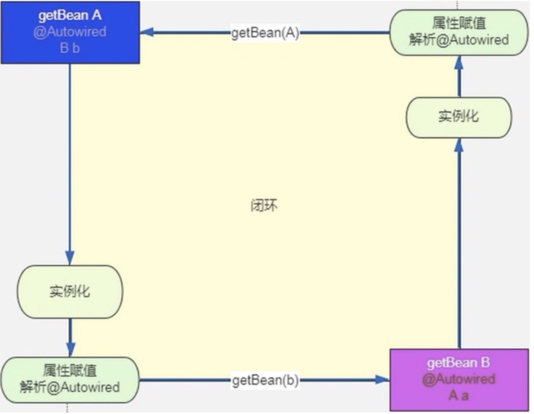 Spring 循环依赖那些事儿（含spring详细流程图） 知乎