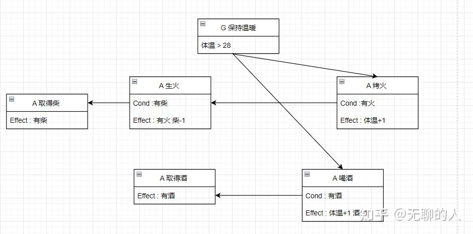 游戏智能规划 Goal-Oriented Action Planning(GOAP) 目标驱动计划 - 知乎