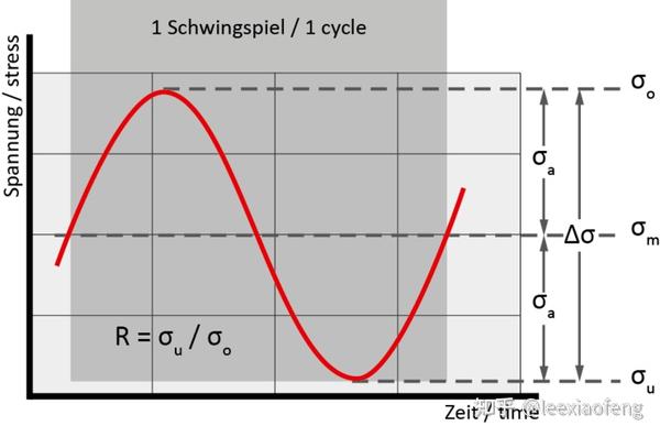 高周疲劳试验（S-N试验），按照DIN 50100、ASTM E466-15、ISO 1099标准 - 知乎