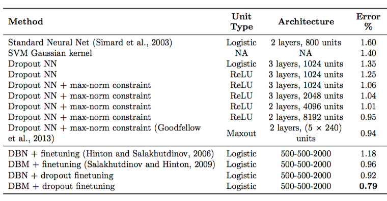 深度学习中的正则化技术--L1&L2-norm,Dropout,Max-norm - 知乎