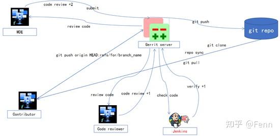 如何用Gerrit管理你的Android代码？ - 知乎