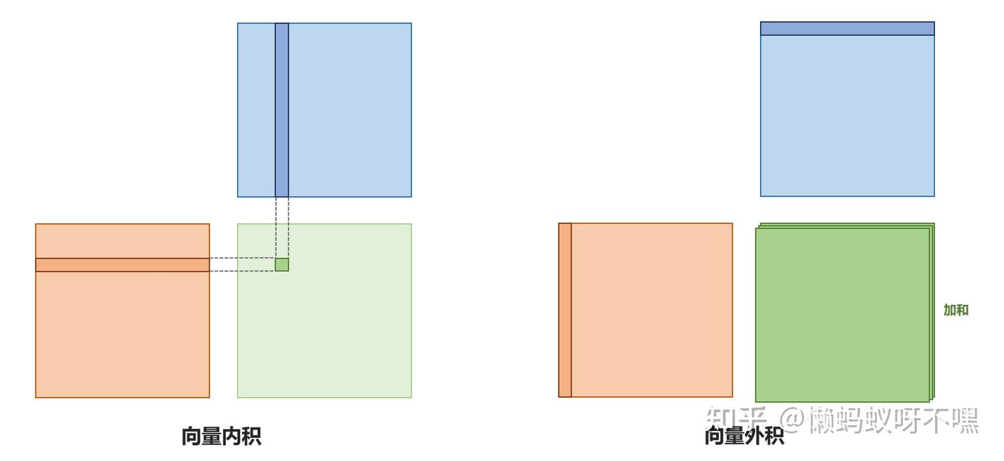 CUDA GEMM 算子详解 - 知乎