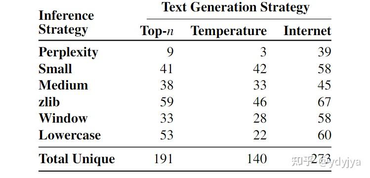 Extracting Training Data from Large Language Models: 如何攻击大规模Pre-train模型 - 知乎