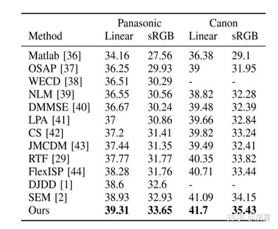 Relationships between ISP and DL - 知乎