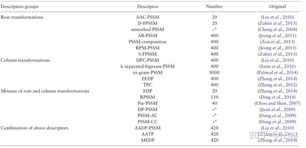 POSSUM:一个生物信息学工具包，用于生成基于PSSM配置文件的数字序列特征描述符 - 知乎