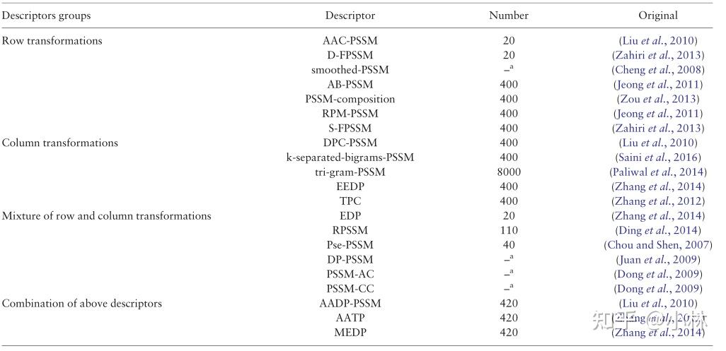 POSSUM:一个生物信息学工具包，用于生成基于PSSM配置文件的数字序列特征描述符 - 知乎