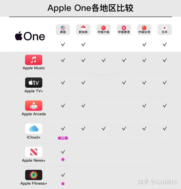 Apple one苹果全家桶最新省钱攻略指南 - 知乎