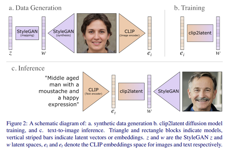 Clip2Latent: Text driven sampling of a pre-trained StyleGAN using ...