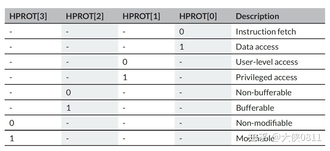 深入浅出AMBA总线体系（一）AHB-Lite - 知乎