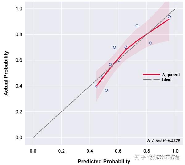 R、SAS傻瓜式一键绘制顶刊水平ROC曲线、校准曲线—绘图细节、完整代码分享 - 知乎