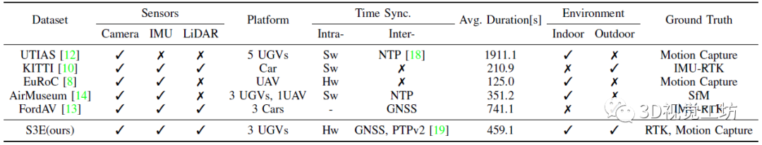 S3E：用于协作SLAM的大规模多模态数据集 - 知乎