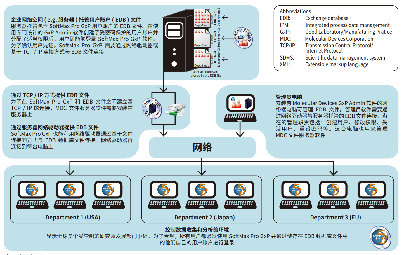 符合GMP/GLP实验室合规要求的微孔板检测系统软件 - 知乎
