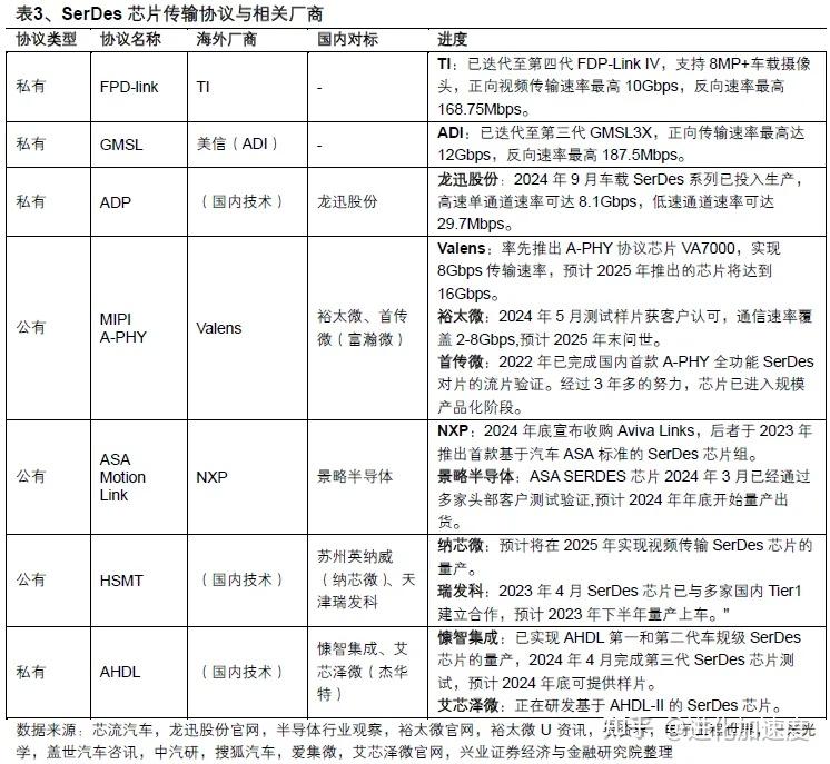 车载摄像头迎机遇,核心硬件CIS、镜头、SerDes芯片均受益 - 知乎