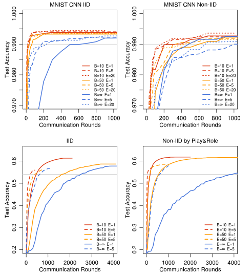 FedAvg算法(Communication-Efficient Learning of Deep Networks from Decentralized Data)笔记 - 知乎