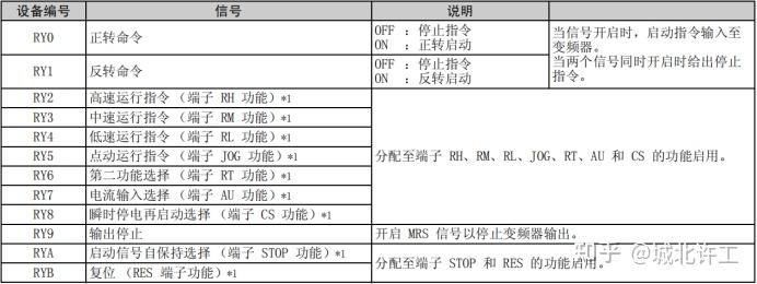 FX5U CC-Link和三菱变频器（FR-E700）通信 - 知乎