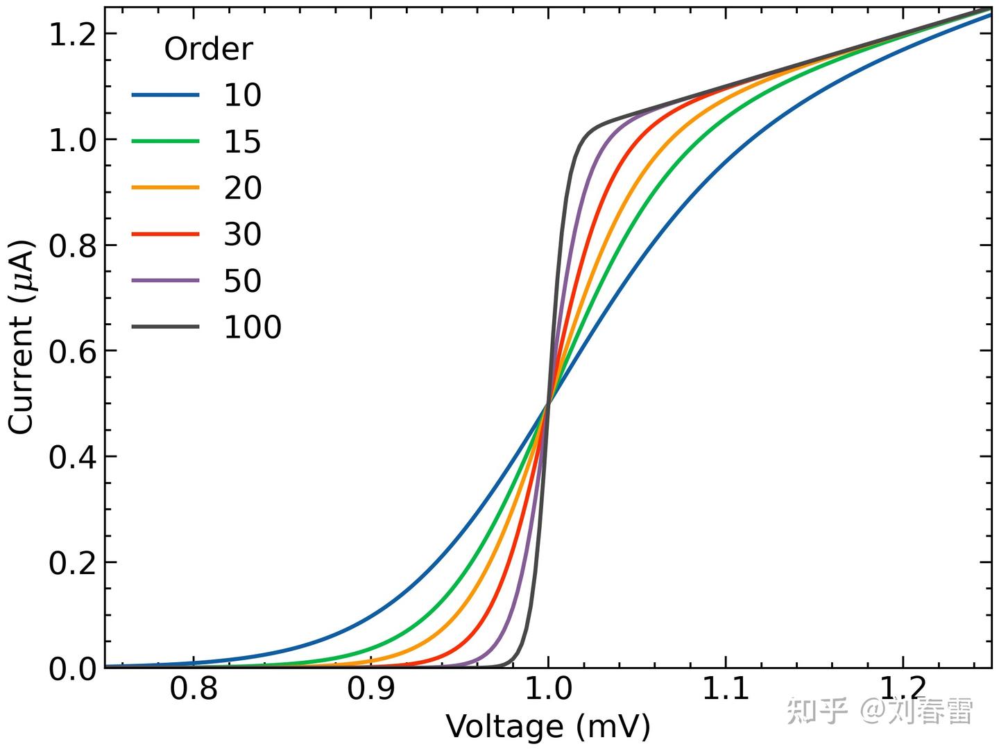 python+SciencePlots 绘制论文插图 - 知乎