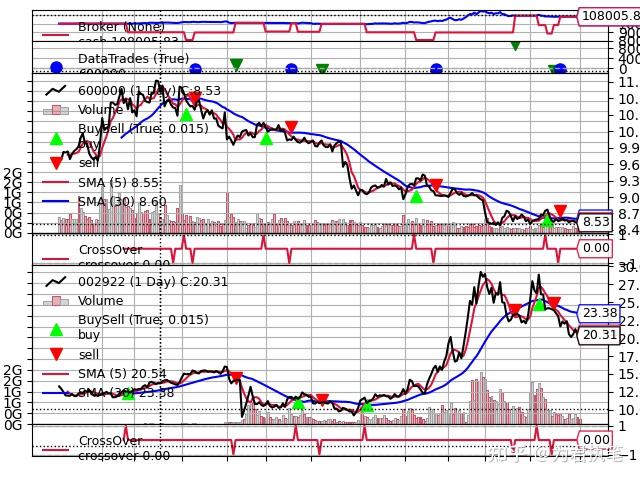 Backtrader 笔记 03 - 知乎