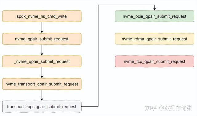 深入理解SPDK读写数据的过程，从应用到NVMe驱动 - 知乎