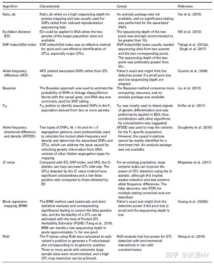 基因挖掘之BSA (Bulk segregation analysis) - 知乎