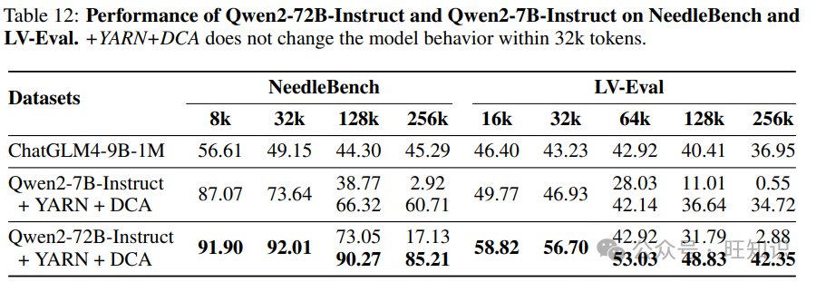 通义千问(Qwen)2大模型技术报告全文翻译解读 - 知乎