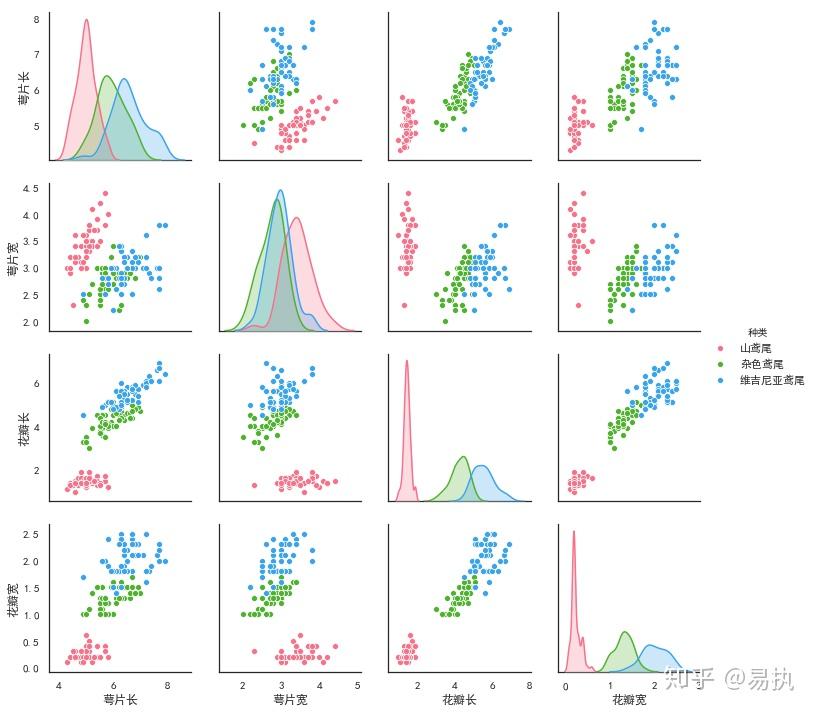Python可视化 | Seaborn5分钟入门(七)——pairplot - 知乎