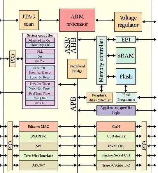手机中的核心SOC是什么？ - 知乎