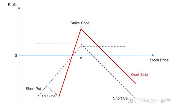 期权策略(五) - Straps & Strips - 知乎
