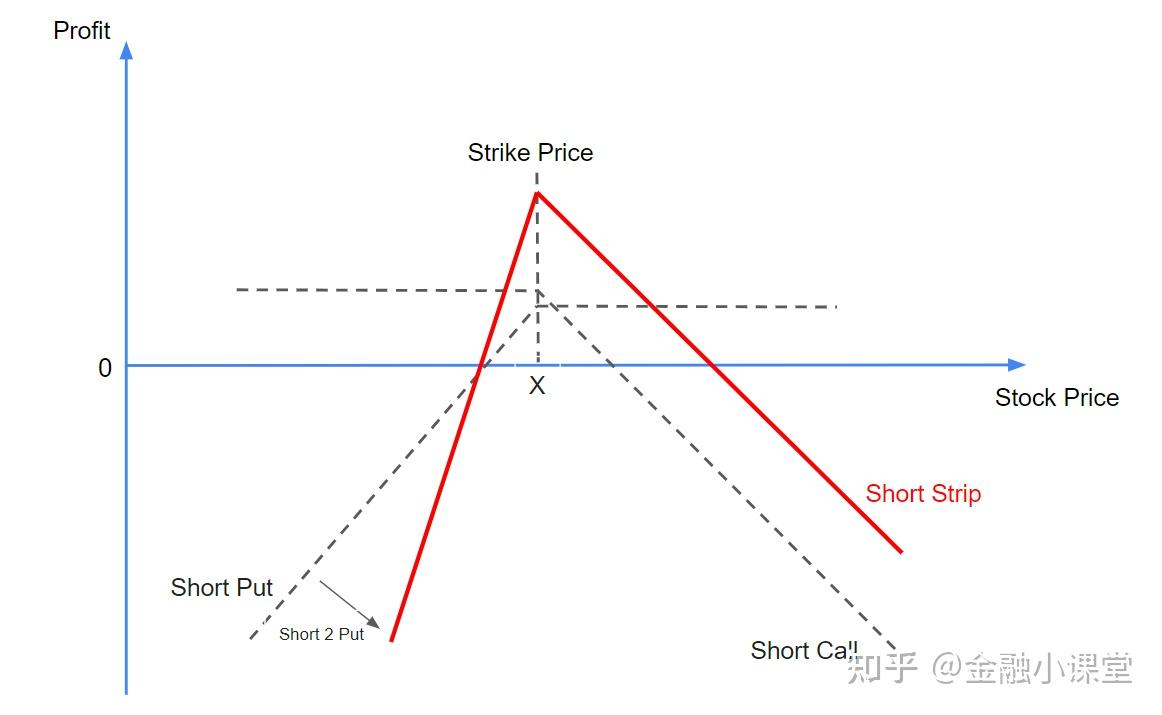 期权策略(五) - Straps & Strips - 知乎