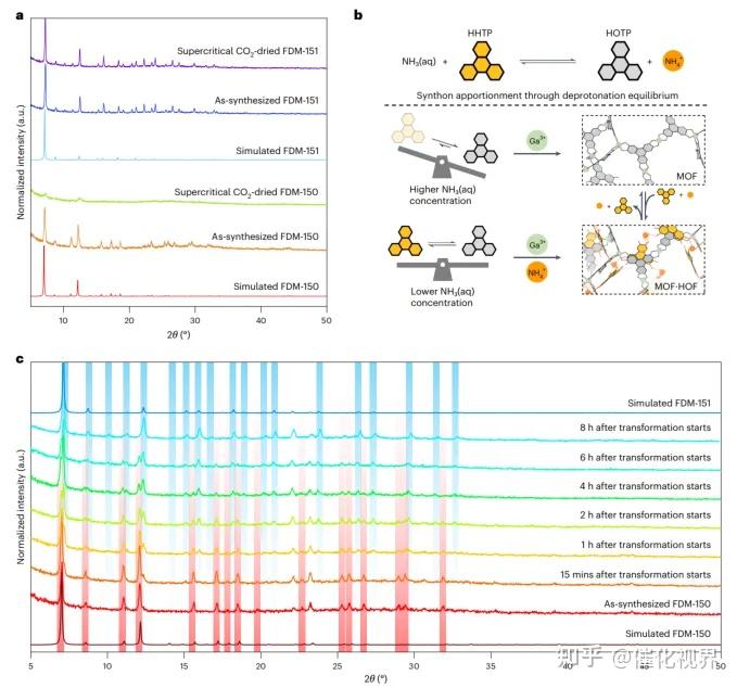 Nature Synthesis：MOF与HOF的等拓扑缠结结构提升质子传导性能 - 知乎