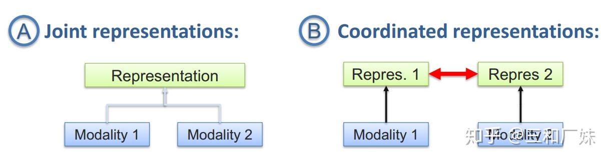 【NLP笔记】多模态中NLP与CV融合的一些方式 - 知乎