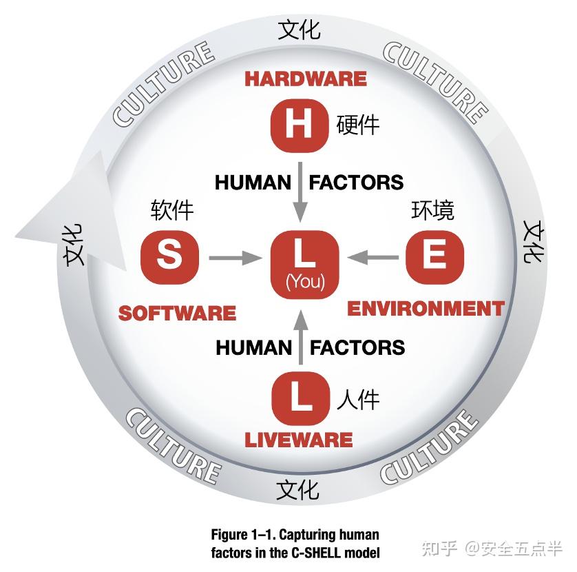 从技术到人性：影响生产安全的7项非技术技能 - 知乎