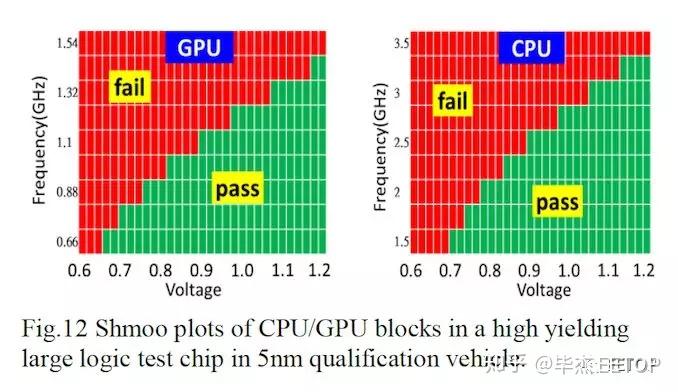 台积电披露5nm详细技术细节及进展：100mm²芯片良率估算仅32% - 知乎