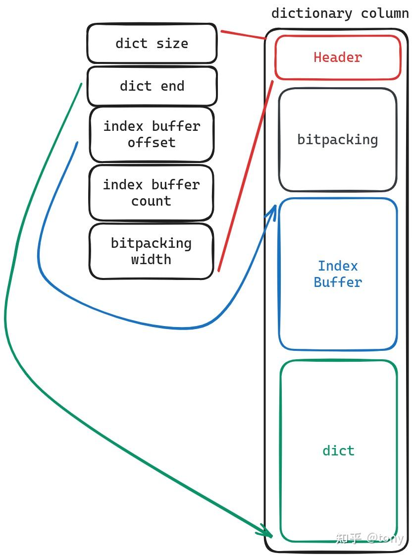 DuckDB -- table的存储格式 - 知乎