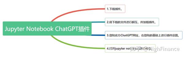 Python Jupyter中使用chatgpt插件 知乎