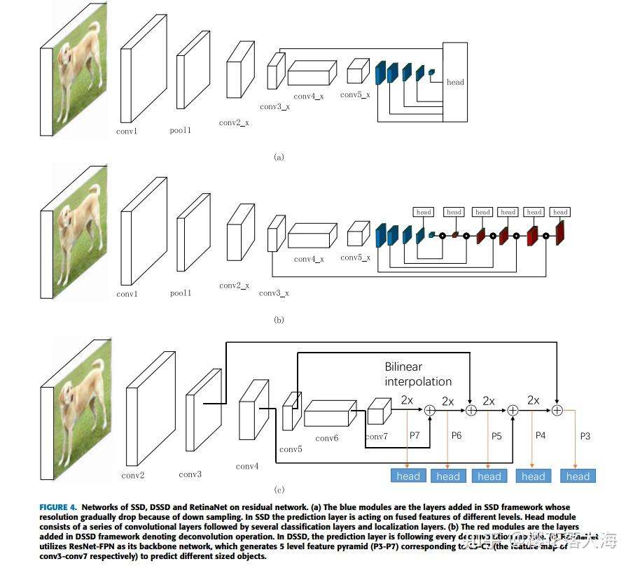 文献阅读：A Survey of Deep Learning-Based Object Detection - 知乎