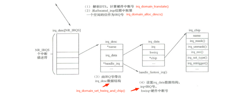 Linux中断管理：探索中断号的映射 - 知乎