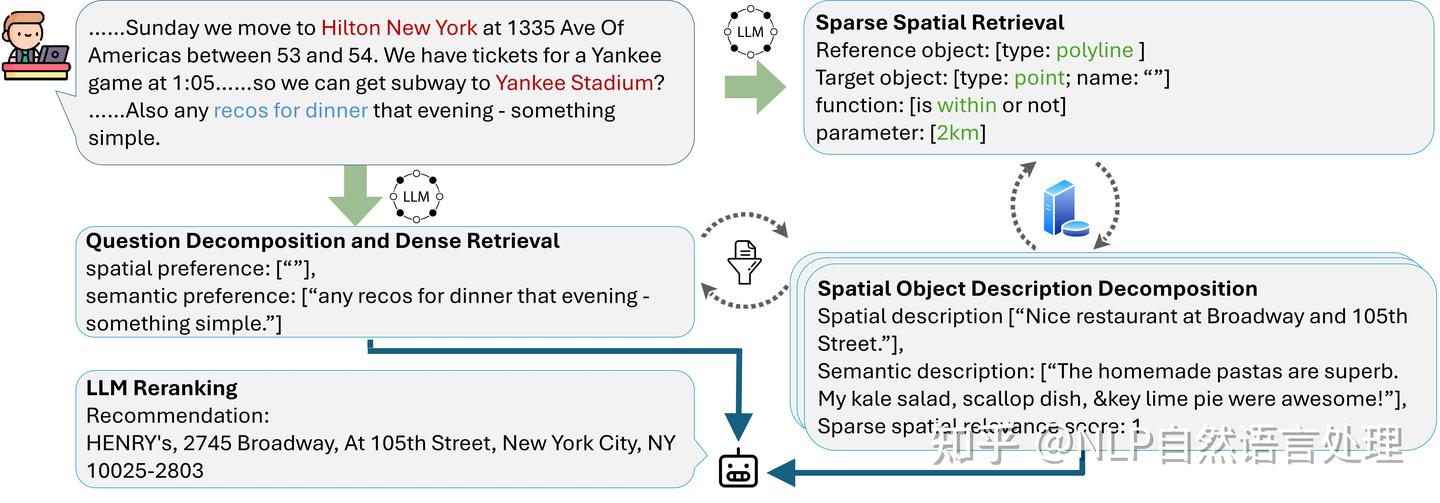 Emory & UTA | 提出Spatial-RAG——开启空间智能问答的新时代 - 知乎