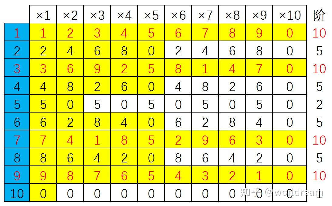 第7集 生成元 欧拉定理 欧拉函数 - 知乎