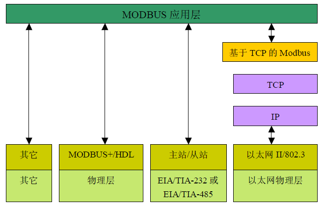 一、MODBUS通讯协议完整介绍（全文10000字以上） - 知乎
