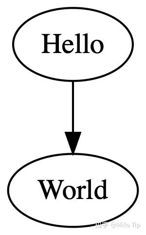 使用 Graphviz 绘画 UML 图 - 知乎