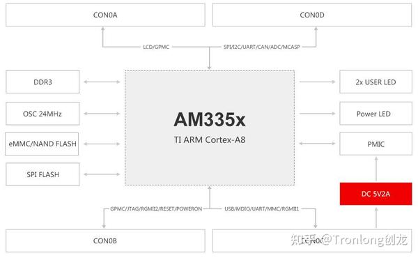 TI AM3352/54/59 工业核心板硬件说明书 - 知乎