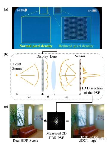 屏下成像(under-display camera UDC)图像复原论文综述 - 知乎