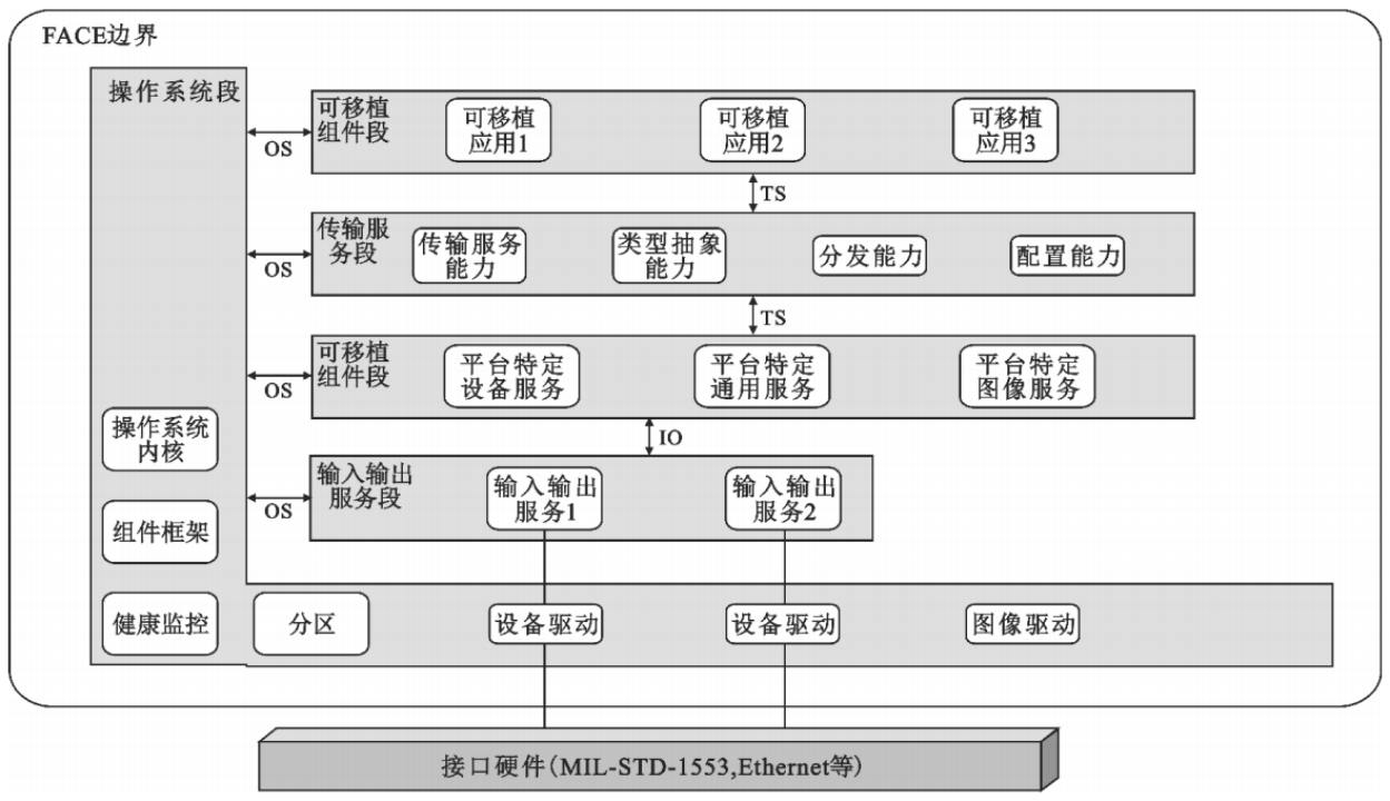 美开放式系统架构——未来机载能力环境（FACE）篇 - 知乎