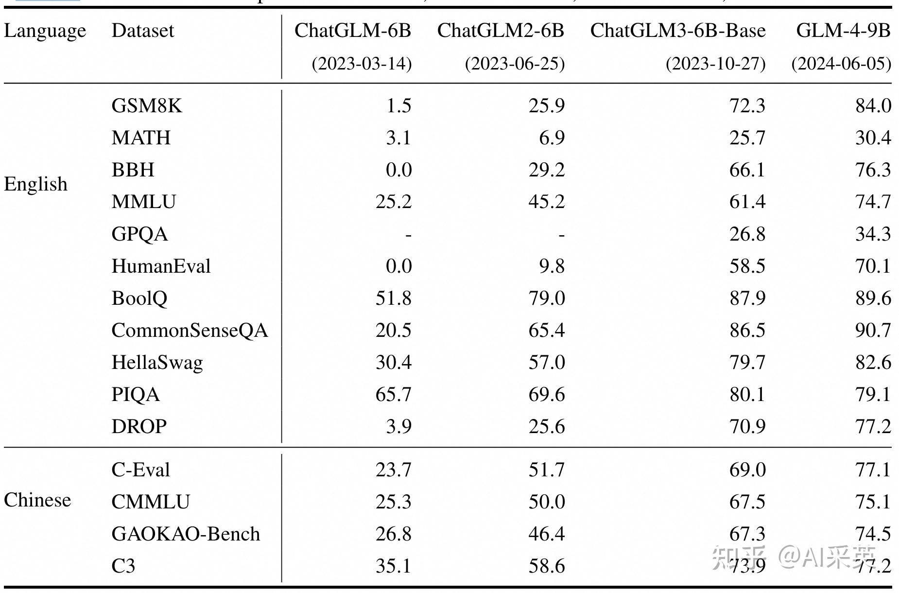智谱大模型：24.6 GLM-4技术报告 - 知乎