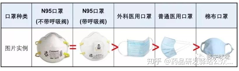 【科普】N95、N90、KN95……口罩啥区别？ - 知乎